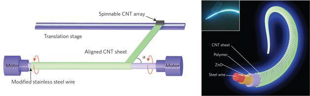 Flexible polymer threads set to light up clothing | Research ...