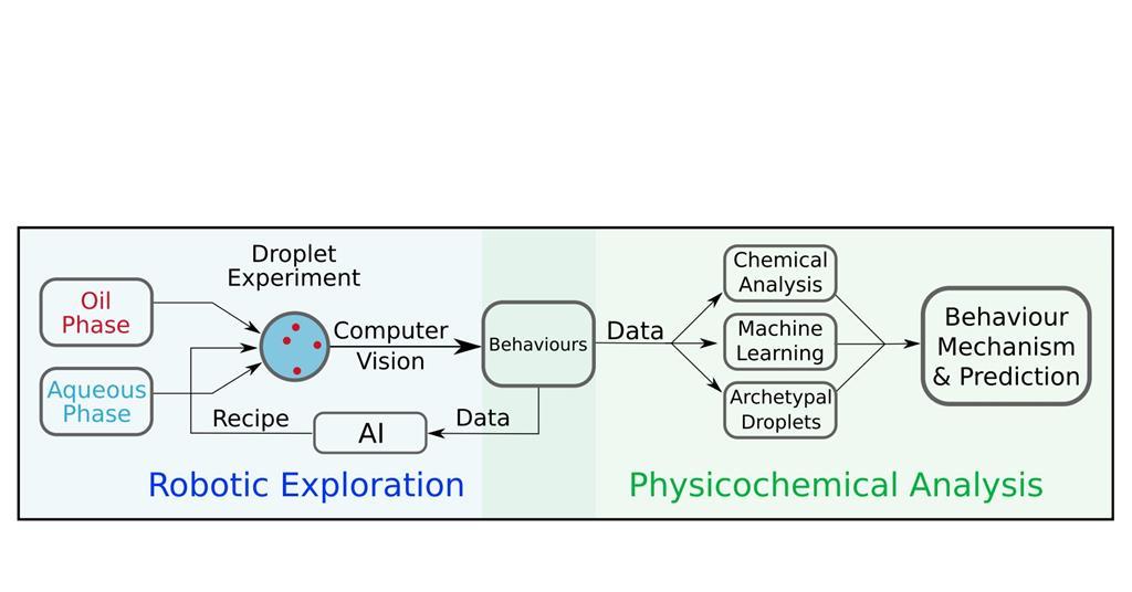 Robot with AI brain learns to evolve synthetic protocells | Research ...