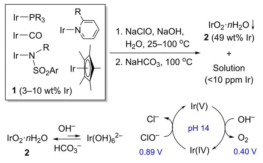 DIY recycling protocol could save organoiridium waste from incinerators ...