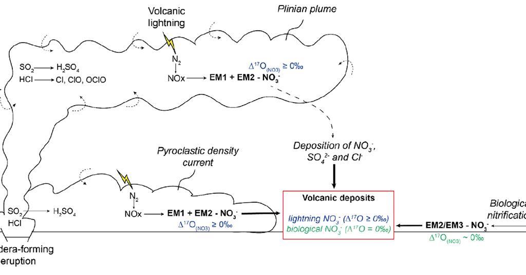 Violent volcanic lightning created the nitrogen compounds essential for ...