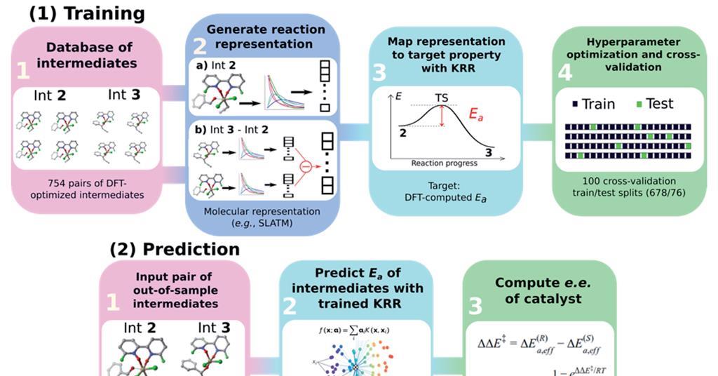 AI enantioselectivity predictor set to power computational catalyst ... AI enantioselectivity predictor set to power computational catalyst ...