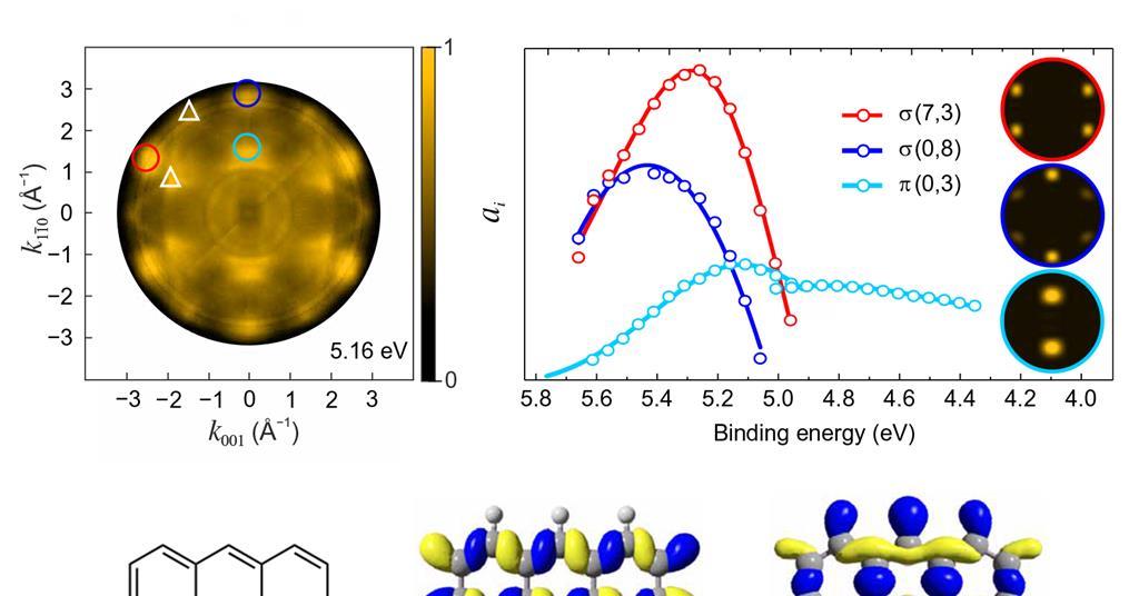 Visualising sigma orbitals opens path to new understanding of surface ...