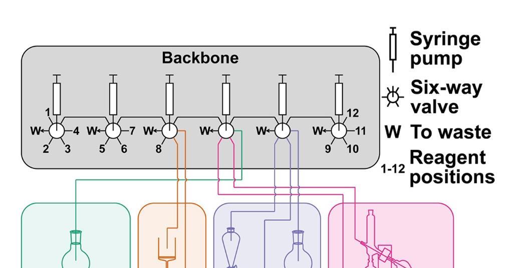 Robotic organic synthesis to make reproducibility simple in chemistry ...