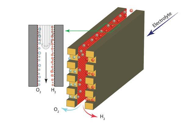 Membrane-less electrolyser set to disrupt water splitting | Research ...