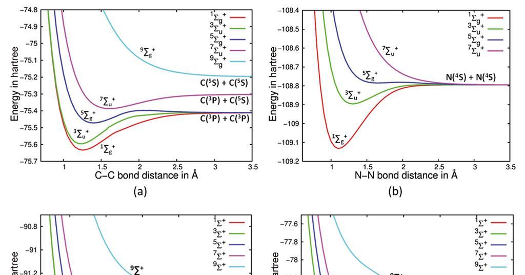 Excited state potential energy curves reignite diatomic carbon’s bond ...