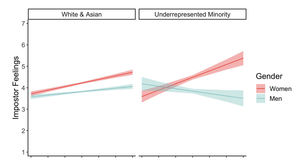 Imposter syndrome’s disproportionate impact | Careers | Chemistry World