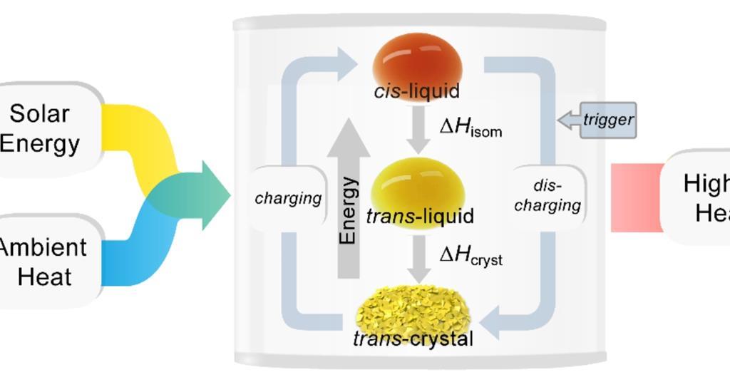 Solar powered chemical photoswitches can scavenge heat | Research ...