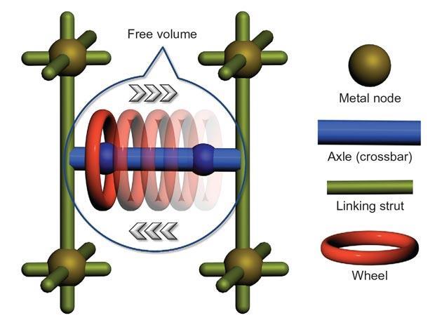 Molecular shuttle slides into the solid state | Research | Chemistry World