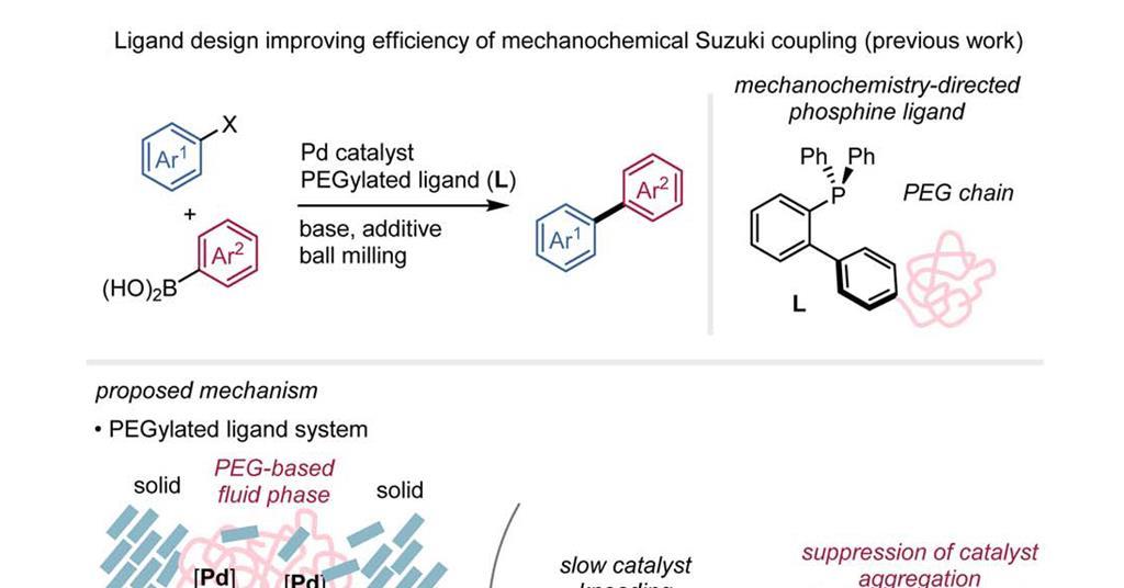 PEGylated ligands boost speed and selectivity in mechanochemical ...