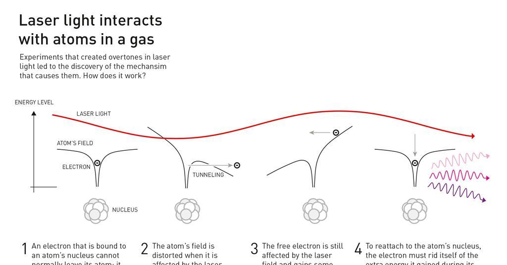 Ultrafast light pulses scoop Nobel prize in physics | News | Chemistry World