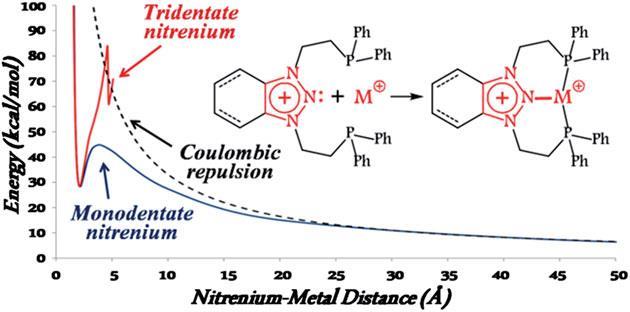 Nitrenium hugs stabilise positively rare complexes | Research ...