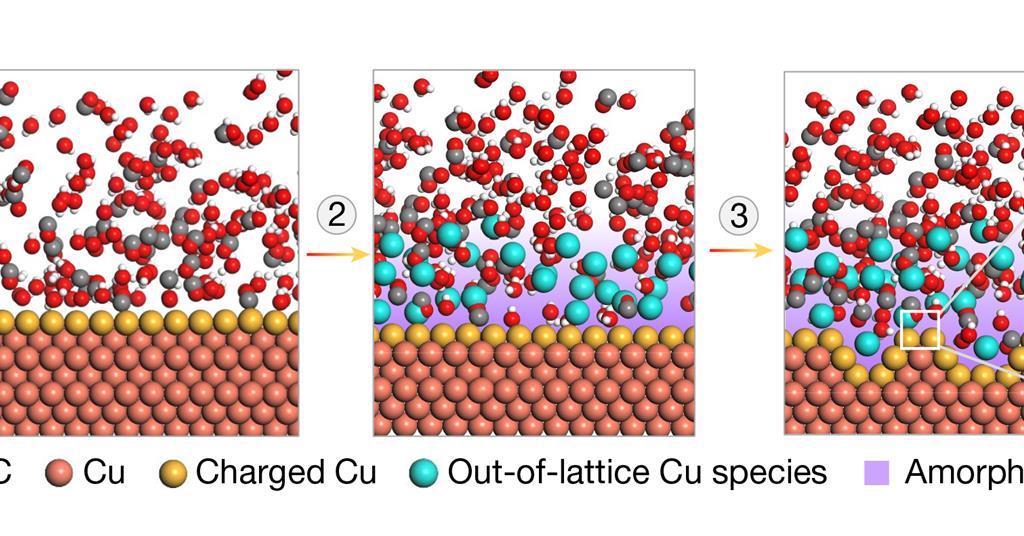 A sneak peek at the atomic secrets of copper-catalysed electroreduction ...