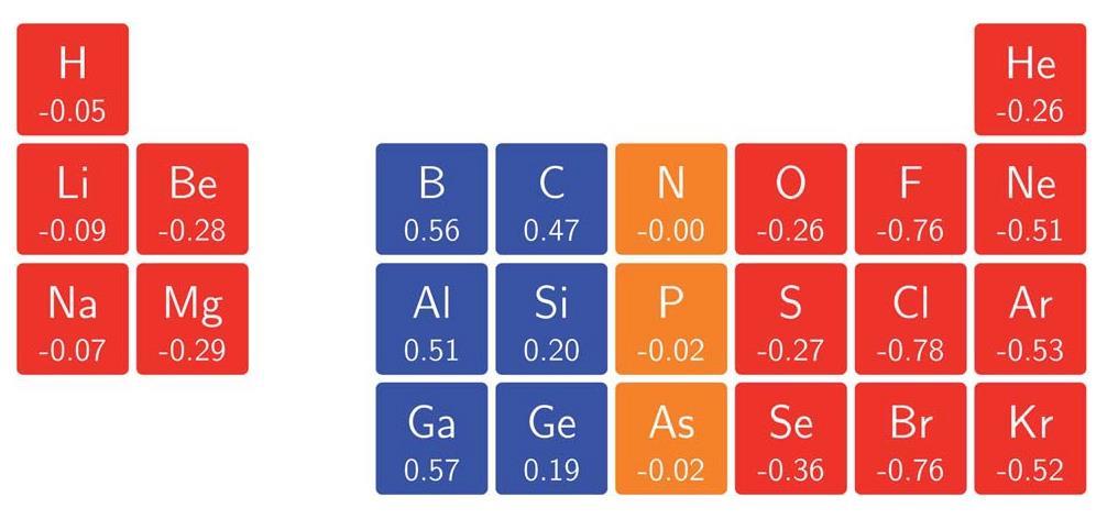 Magnetic fields generate intricate periodic trends | Research ...