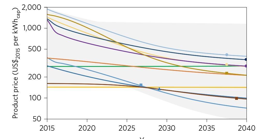 Energy storage prices forecast to tumble | Research | Chemistry World