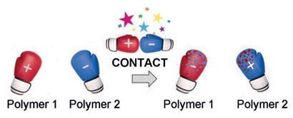 Static's secret rests with material exchange | News | Chemistry World