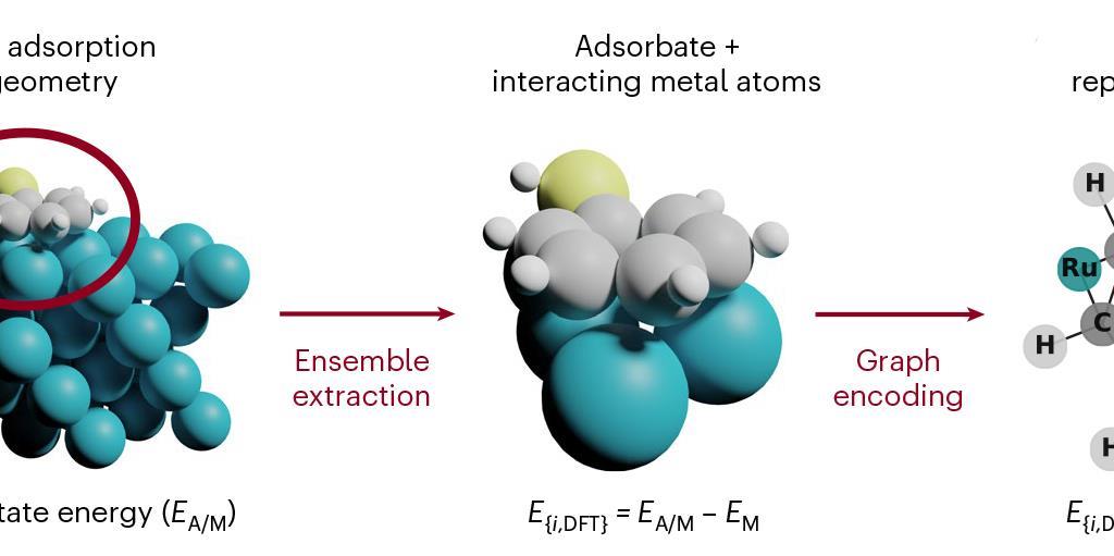 New neural networks calculate catalysts’ adsorption energy ‘with lightning-fast speed ...