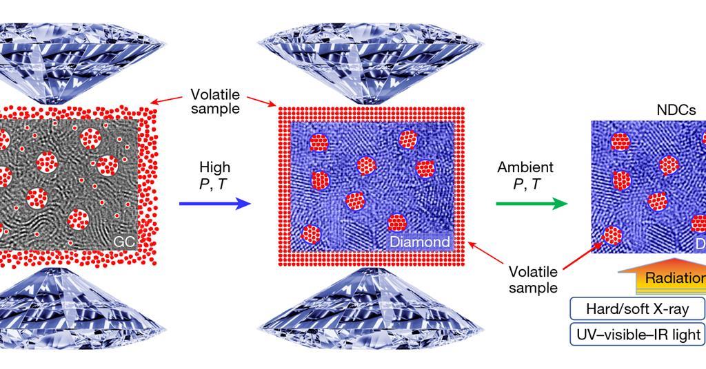 Diamond capsules allow ambient analysis of high-pressure samples ...