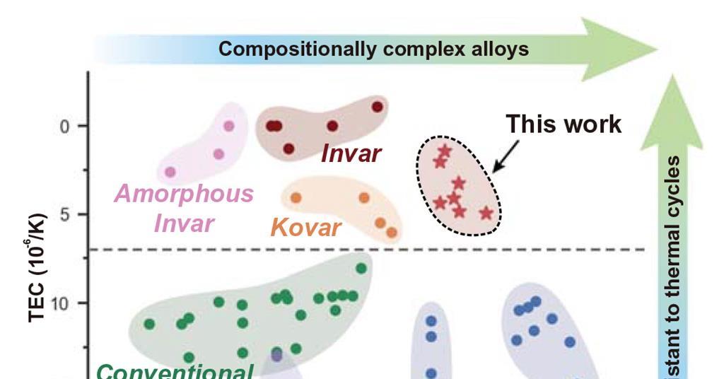 Machine learning navigates vast materials space to discover new high ...