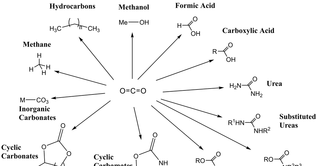 Carbon dioxide: greenhouse gas or useful chemical feedstock? | Article ...