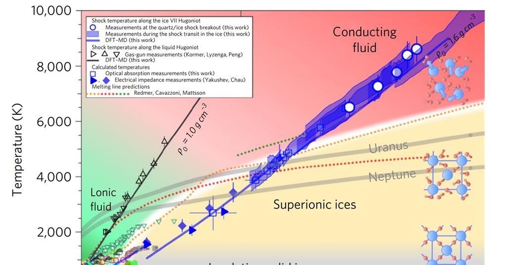 Glimpse of water's superionic state may explain icy giants' oddities | Research | Chemistry World