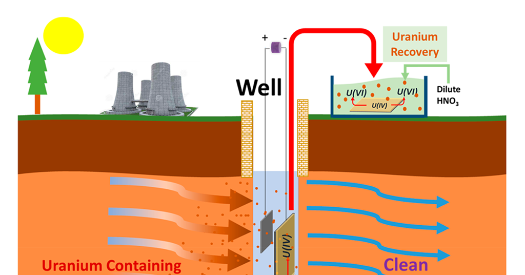 Uranium-reducing electrode cleans up groundwater | Research | Chemistry ...