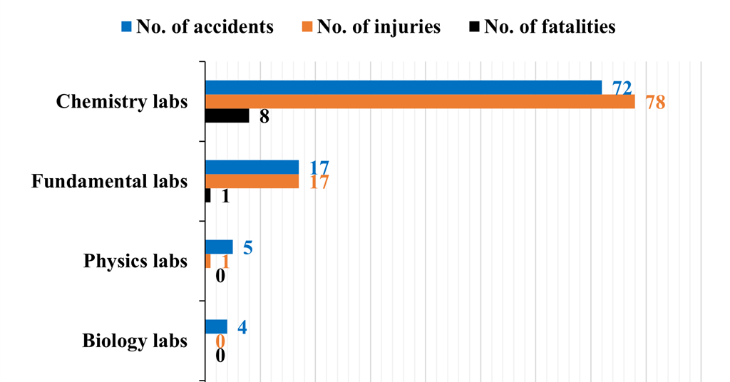 China grapples with lab safety following huge growth in student numbers ...