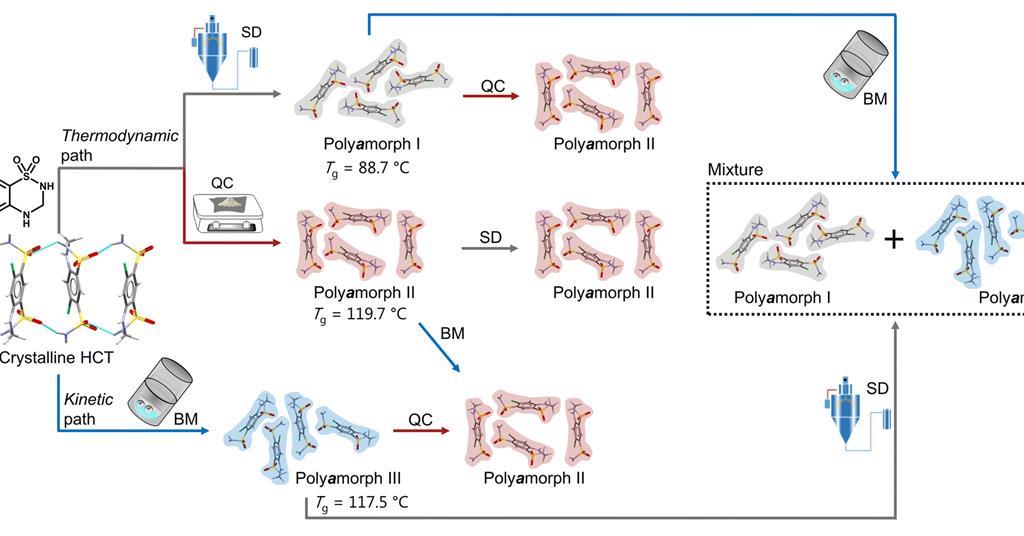 New insights into polyamorphism could influence how drugs are ...