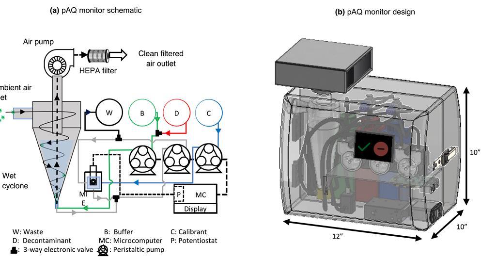 Air monitor detects airborne virus particles in real time | Research ...