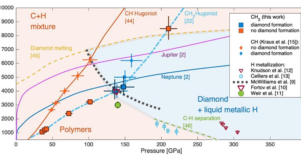 Metallic hydrogen and diamonds may have been made from plastics ...