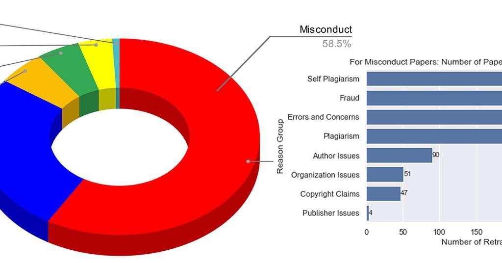 Is scientific fraud getting worse in chemistry papers? | News ...