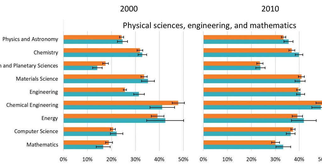Gap between number of men and women in science globally is slowly ...