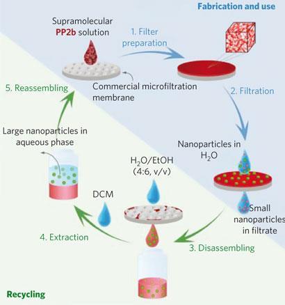 Novel nanoparticle filter | News | Chemistry World