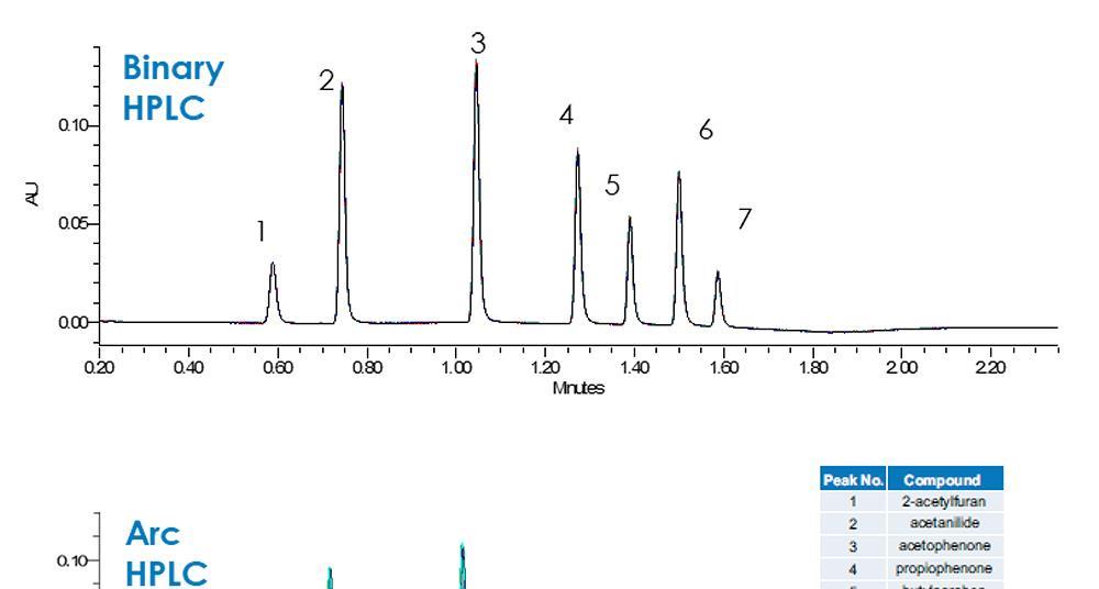 Aiding material formulation QC with a modern flexible LC platform ...