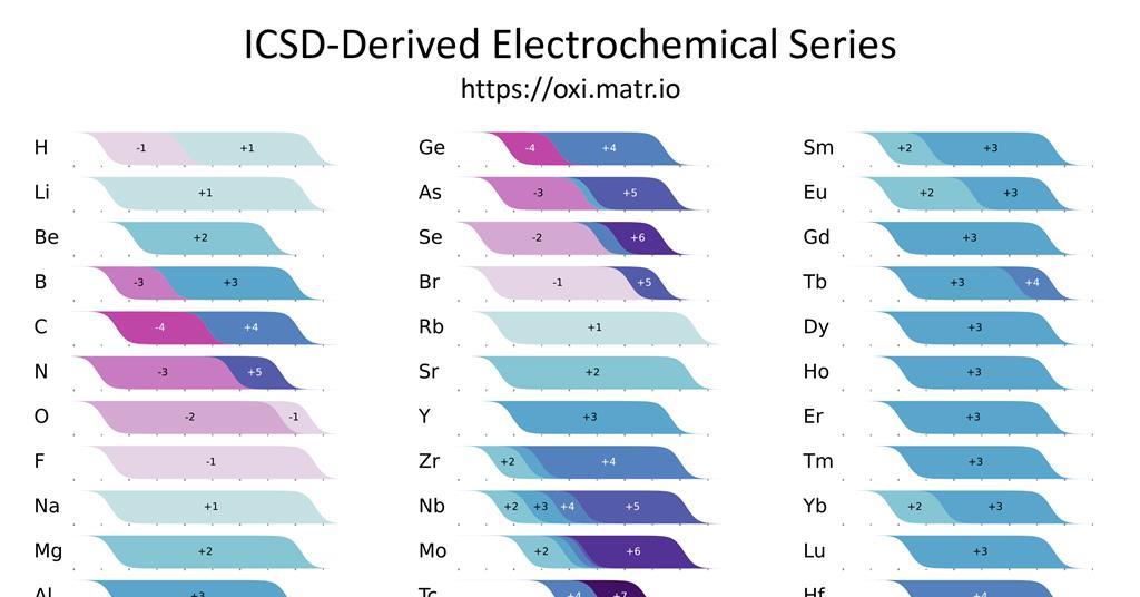 Electrochemical series for materials makes predicting oxidation states ...