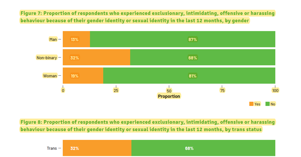 Discrimination and exclusion still a fact of life for LGBT+ scientists ...