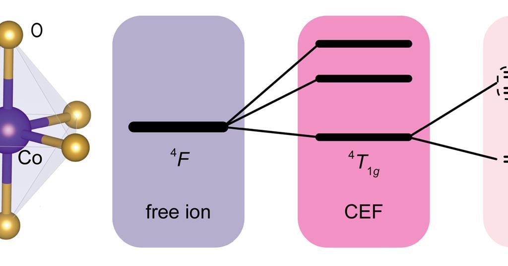 Elusive ‘supersolid’ phase observed in experiments | Research ...