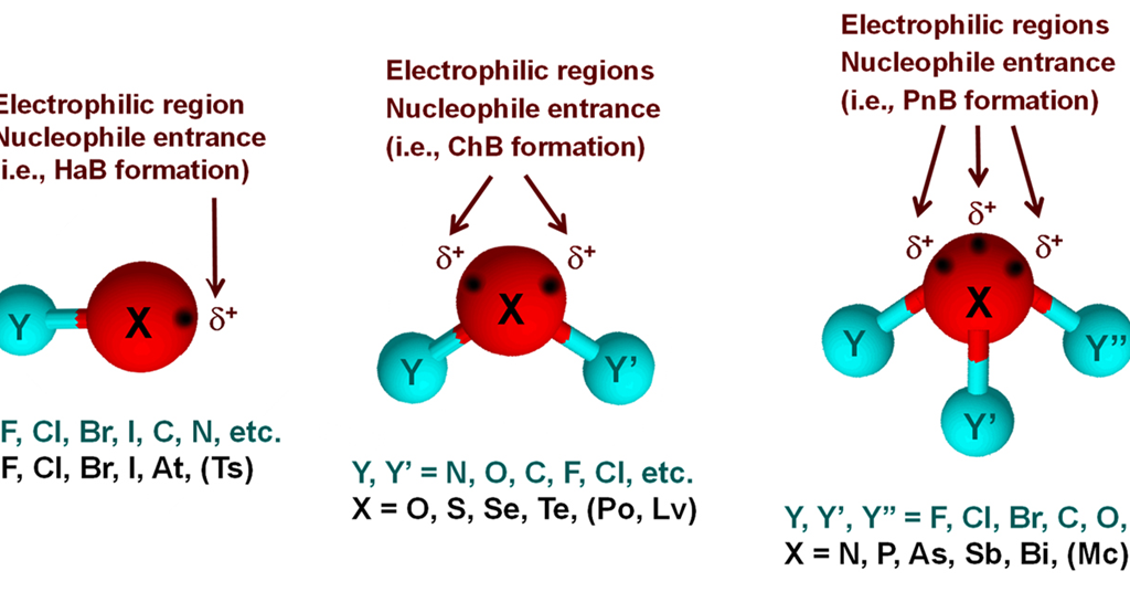Beyond hydrogen bonding: new definitions for secondary bonding ...