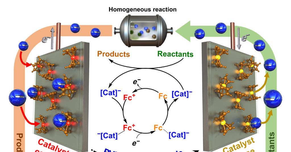Homogeneous catalysis boosted by electrochemical recovery of precious metal complexes | Research ...