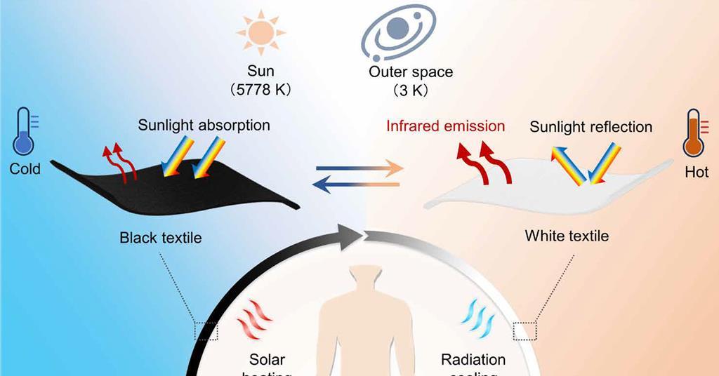 Colour-changing textiles for temperature regulation | Research ...