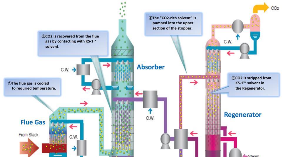 Drax plant to use Mitsubishi’s carbon capture technology in pursuit of ...
