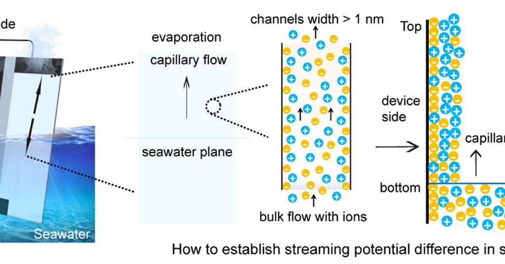 MOF-based filter harvests energy from seawater evaporation | Research ...