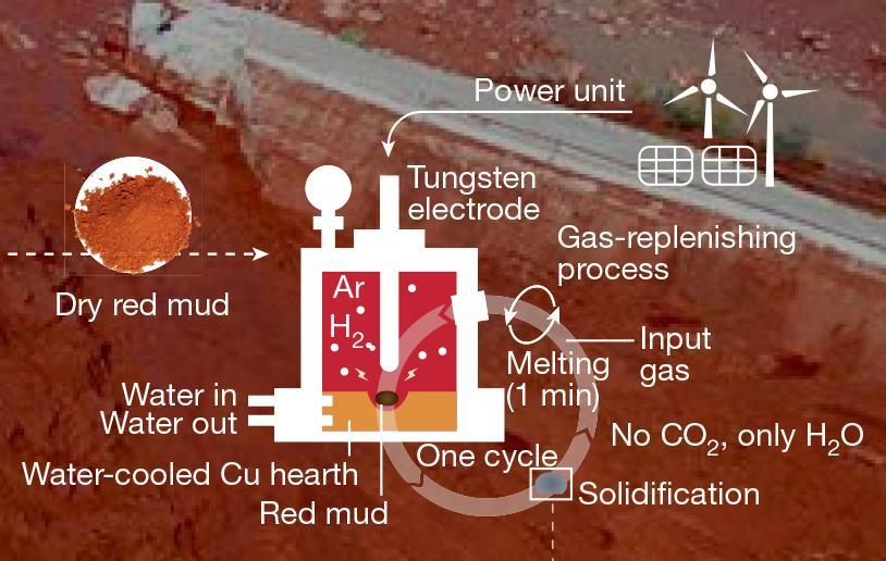 Making green steel from red mud | Research | Chemistry World