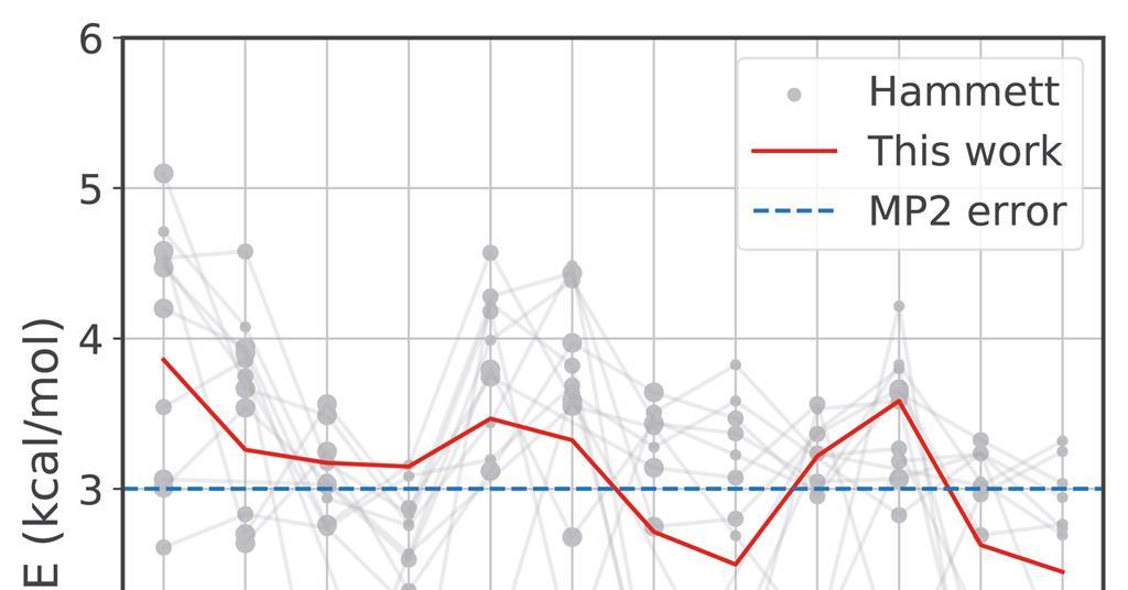 Hammett equation parameters optimised for improved predictive power ...