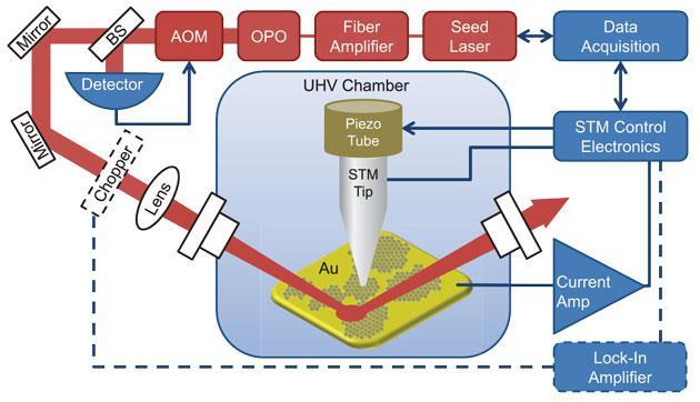 Microscopy and spectroscopy combined | Research | Chemistry World