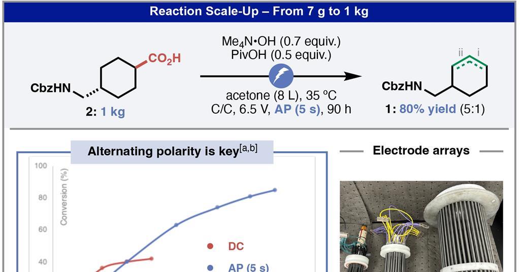 Electrochemical conversion of acids to alkenes achieved on kilogram ...