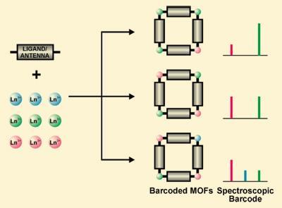 Chemical barcodes made from MOFs | News | Chemistry World