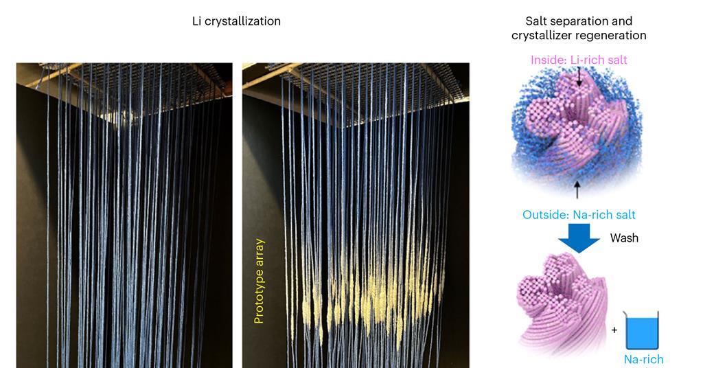 Strings that draw-up brine could help supply the world with lithium ...