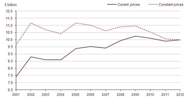 Spending on UK science and engineering continues to fall | News ...
