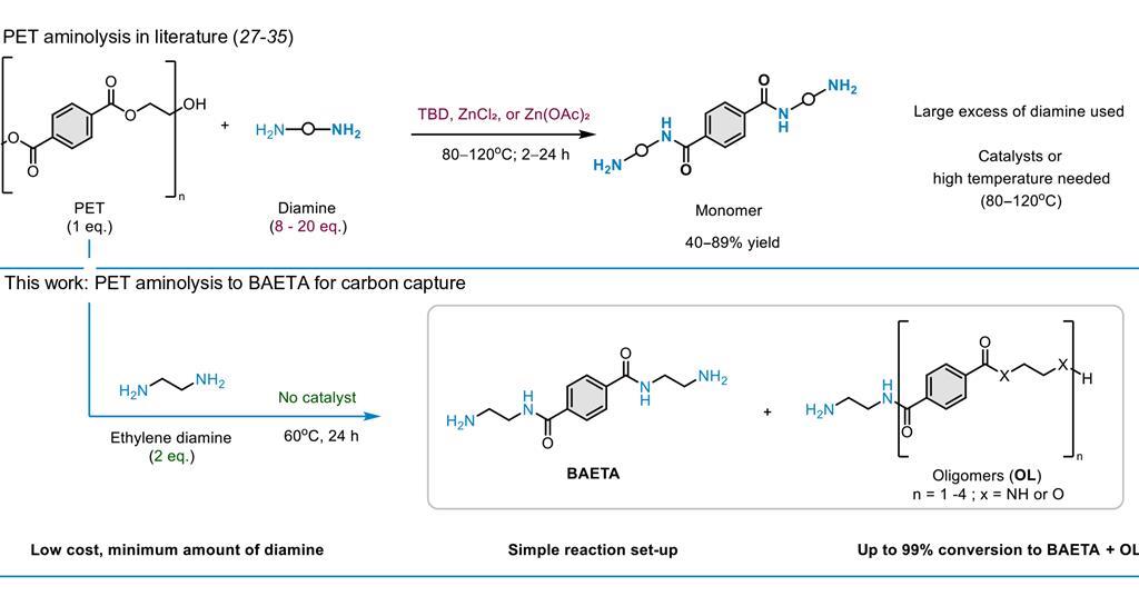 PET plastic waste converted into carbon dioxide capture material ...