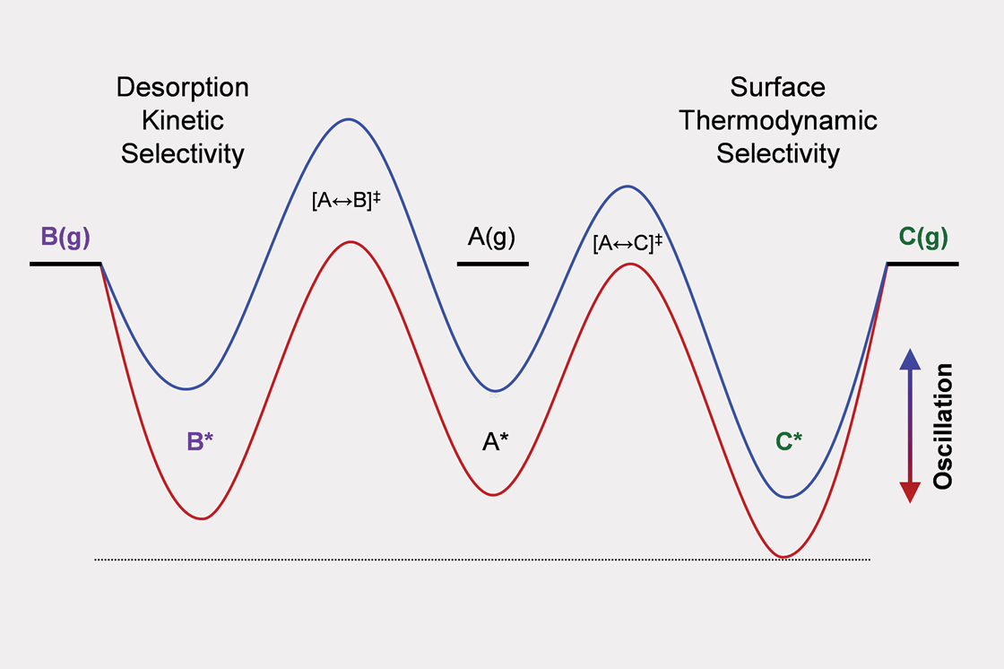 Catalytic resonance theory poised to tackle industry’s selectivity ...